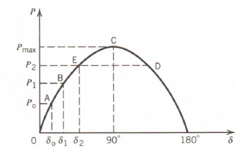 Transient Stability in Power System | Electrical Academia