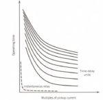 Protective Relaying Principles and Applications | Electrical Academia