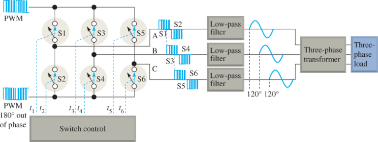 Inverter Types & Working Principle | Sine Wave, Square Wave, Modified ...