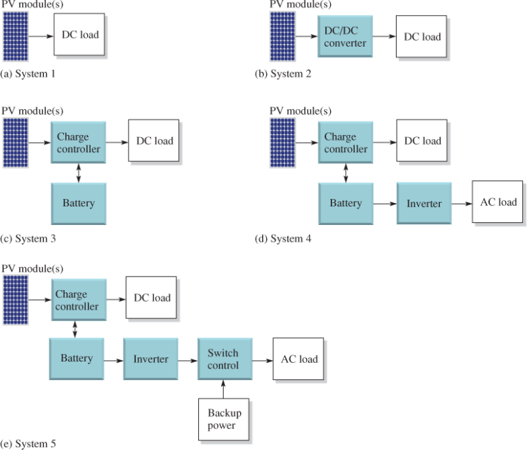 Stand-Alone Photovoltaic (PV) Solar System: Components, Configuration, Cost