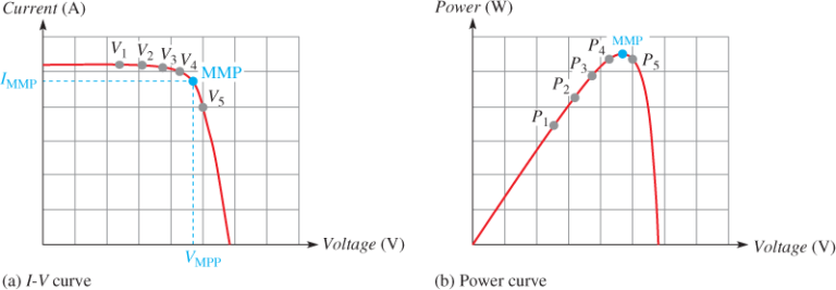 Maximum Power Point Tracking (MPPT) Charge Controller Working Principle ...