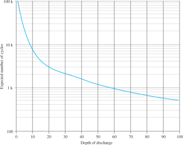Stand Alone Solar PV System | Design | Sizing
