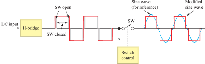 Inverter Types & Working Principle | Sine Wave, Square Wave, Modified ...