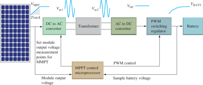 Maximum Power Point Tracking (MPPT) Charge Controller Working Principle ...