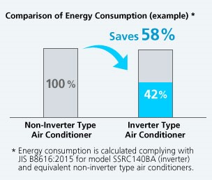 DC INVERTER AC TECHNOLOGY | Electrical Academia