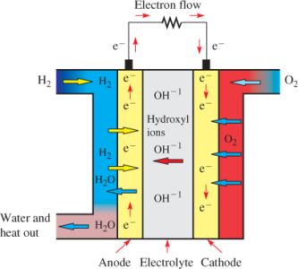Fuel Cell: Types, Working, Application, Advantages & Disadvantage