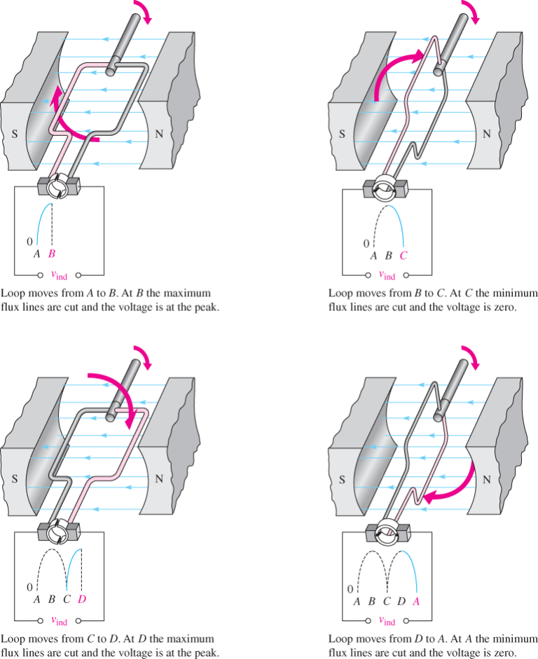DC Generator: Types, Working, Parts | Electric Machines