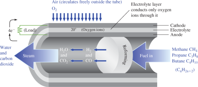 Fuel Cell: Types, Working, Application, Advantages & Disadvantage