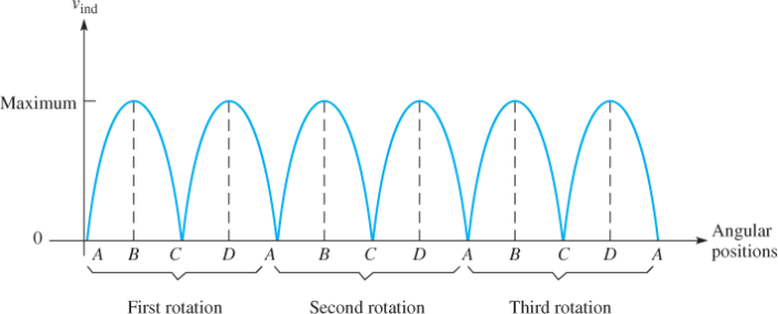 DC Generator: Types, Working, Parts | Electric Machines