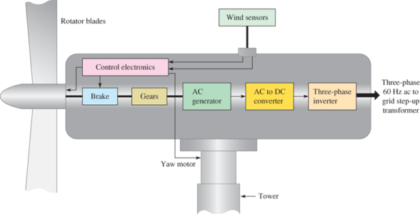 Horizontal-Axis Wind Turbine (HAWT) Working Principle | Single Blade ...