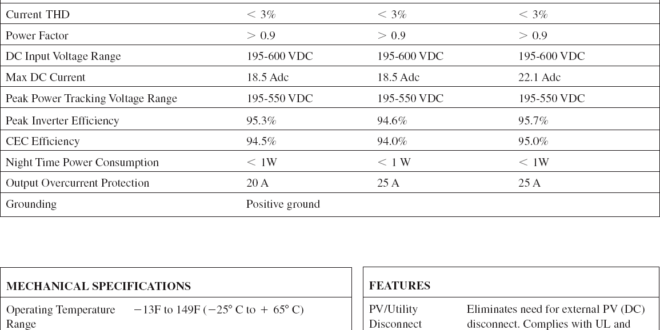 Inverter Specifications and Data Sheet | Electrical Academia