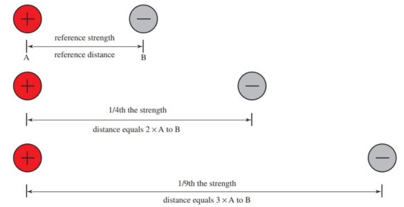 How Does Static Electricity Work | Static Electricity Applications ...