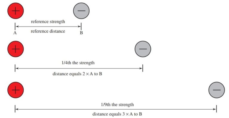 How Does Static Electricity Work | Static Electricity Applications ...