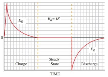 Transient Response of Capacitor | RC Circuit