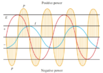 Fundamentals of Inductors in AC Circuits