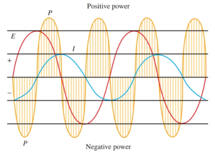 Fundamentals of Inductors in AC Circuits