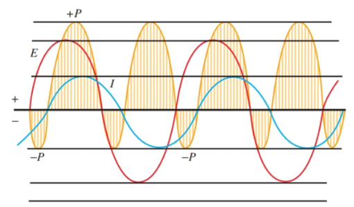 Fundamentals of Inductors in AC Circuits
