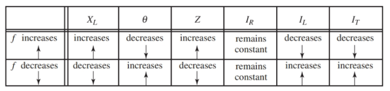 Fundamentals of Inductors in AC Circuits