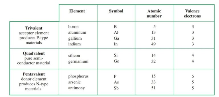 Semiconductor Basics Tutorial | Electrical Academia