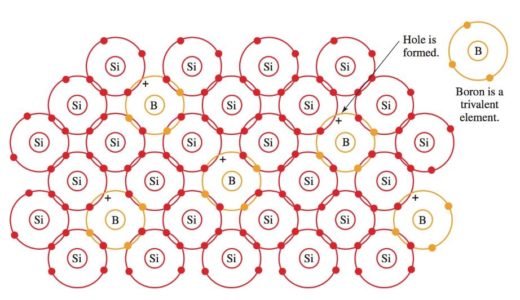 Semiconductor Basics Tutorial | Electrical Academia