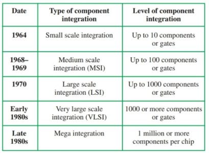 Integrated Circuit (IC) | Construction, History & Types | Electrical ...
