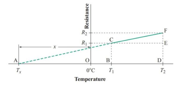 effect of temperature on resistance