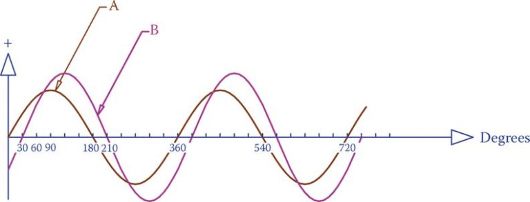 Phase Relationships in AC Circuits | Phase Difference | Phase Shift ...