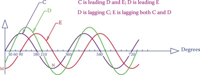 Phase Relationships in AC Circuits | Phase Difference | Phase Shift ...