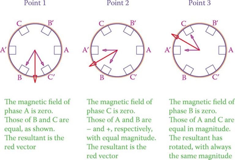 Rotating Magnetic Field in AC Machines | Electrical Academia