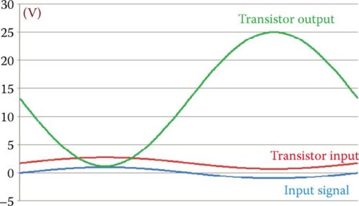 Transistor as an Amplifier | Theory | Working Principle | Electrical ...
