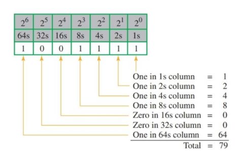 Binary Number System | Definition, Conversion, Examples