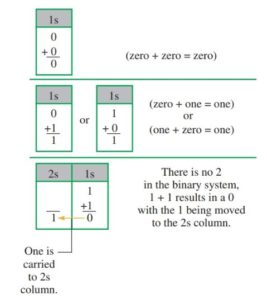 Binary Number System | Definition, Conversion, Examples