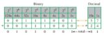 Binary Number System | Definition, Conversion, Examples