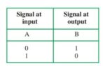 Basic Logic Gates | Definition | Truth Tables | Examples | Electrical ...