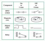 Binary Number System | Definition, Conversion, Examples