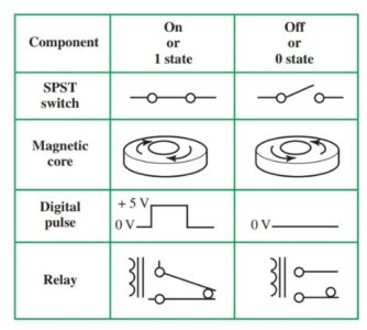 Binary Number System | Definition, Conversion, Examples