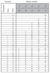 Binary Number System | Definition, Conversion, Examples