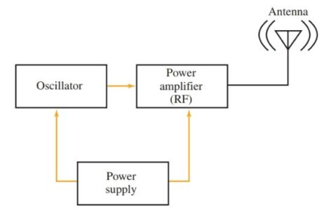 Radio Transmitter and Receiver | Working | Block Diagram | Electrical ...