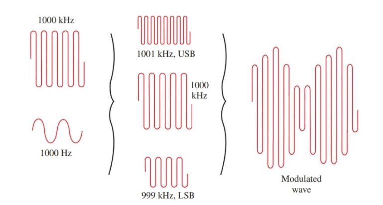 Amplitude & Frequency Modulation | Theory | Definition | Electrical ...