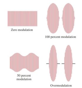 Amplitude & Frequency Modulation | Theory | Definition | Electrical ...