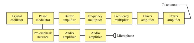 Amplitude & Frequency Modulation | Theory | Definition | Electrical ...