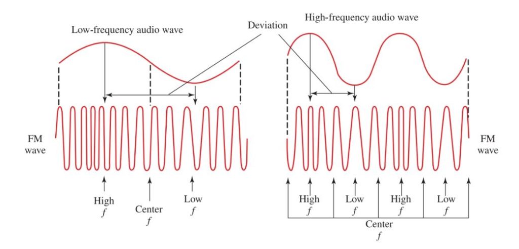 Amplitude & Frequency Modulation | Theory | Definition | Electrical ...