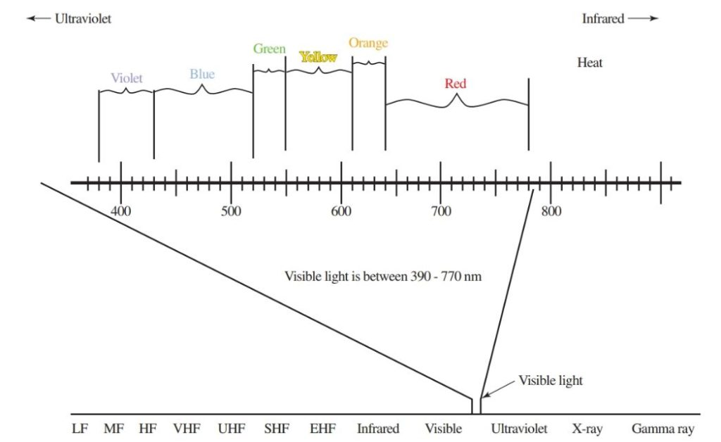 Fiber Optics | Basics | Construction | Advantages | Electrical Academia