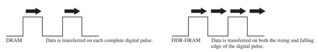 Computer Design & Components | Data Storage Technologies | Electrical Academia