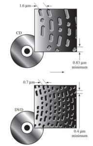 Computer Design & Components | Data Storage Technologies | Electrical Academia