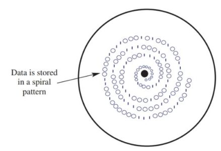 Computer Design & Components | Data Storage Technologies | Electrical Academia