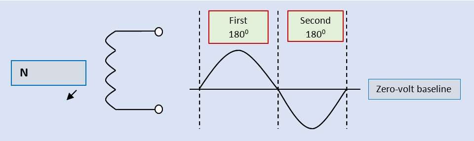 Rotating Magnetic Field in AC Machines | Electrical Academia