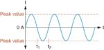 AC Waveform and AC Circuit Theory | Electrical Academia