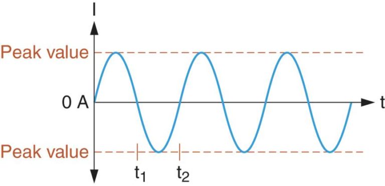AC Waveform and AC Circuit Theory | Electrical Academia