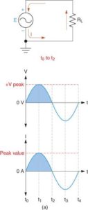 AC Waveform and AC Circuit Theory | Electrical Academia